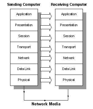 مدل OSI شبکه لايه های OSI لايه هفت ( Application) لايه شش ( Presentation)